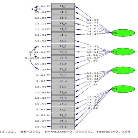 First Level Confirmatory Factor Analysis Connection Diagram Of The