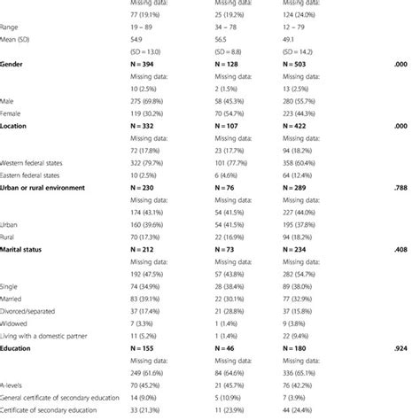 demographic characteristics of victims dependent on context groups