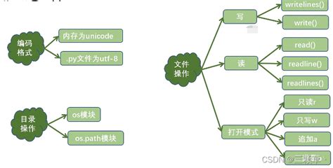 Python笔记十二：模块import导入和使用、os模块的使用操作import Os Csdn博客