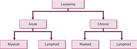 Leukemia Notes Videos Qa And Tests Pcl Nursing 2nd Yearmedical