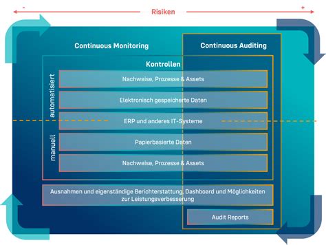 Continuous Auditing Data Driven Auditing In Real Time