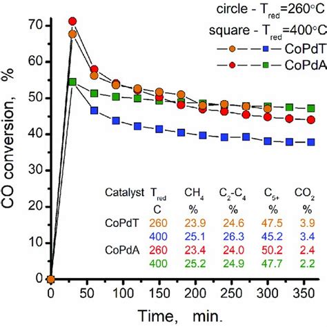 Main Reactions Occurring In The Co2 H2 System Download Scientific