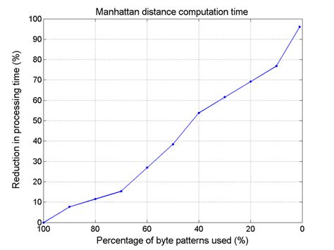 Reduction In Processing Time By The Feature Selection Technique In Download Scientific Diagram