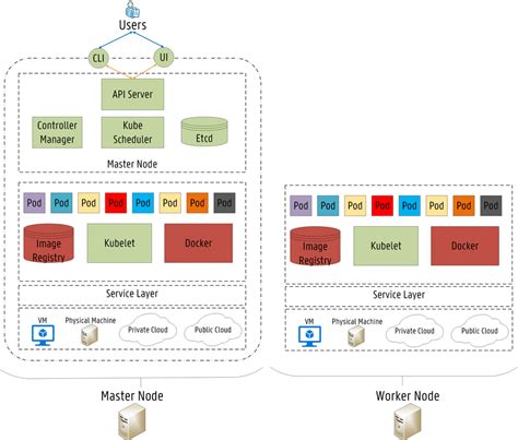 Detailed Architecture Of The Master And The Worker Node In The
