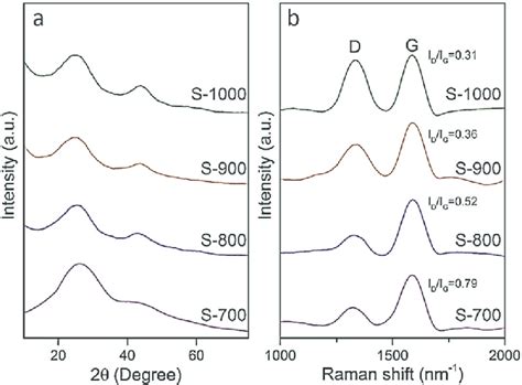 A Wide Angle Xrd Patterns And B Raman Spectra Of Nanoporous Carbon