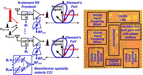 A Ghz Four Element Digital Beamforming Cmos Receiver Front End With