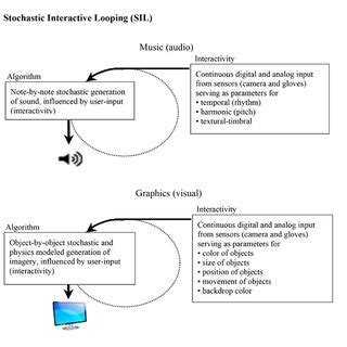 A The Basic Scheme Of Algorithm Input Interactivity For The Music Download Scientific Diagram