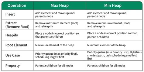 Introduction To Min Heap Geeksforgeeks