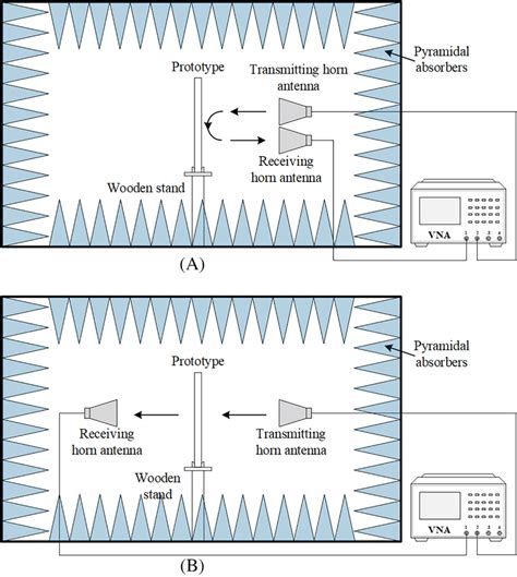 Schematic Diagram Of The Measurement Set Up A Reflection Coefficient