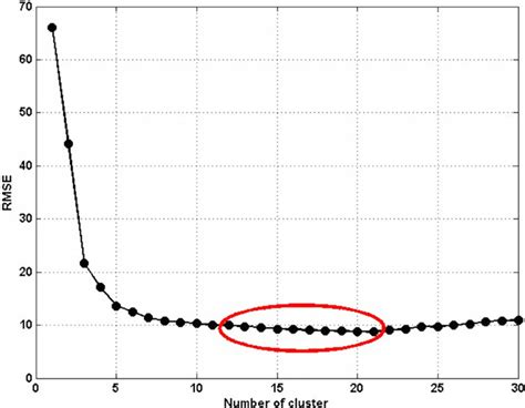 Selection Of Clusters Number Download Scientific Diagram