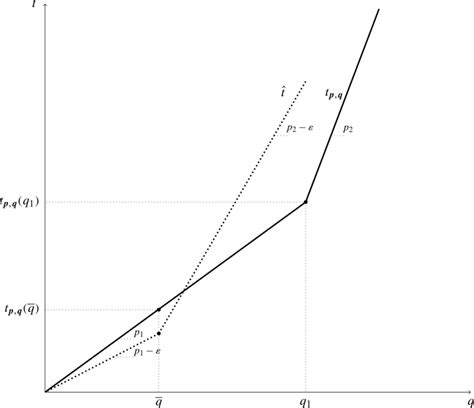 The Truncation Tˆ Of The Piecewise‐linear Tariff Tpq Download