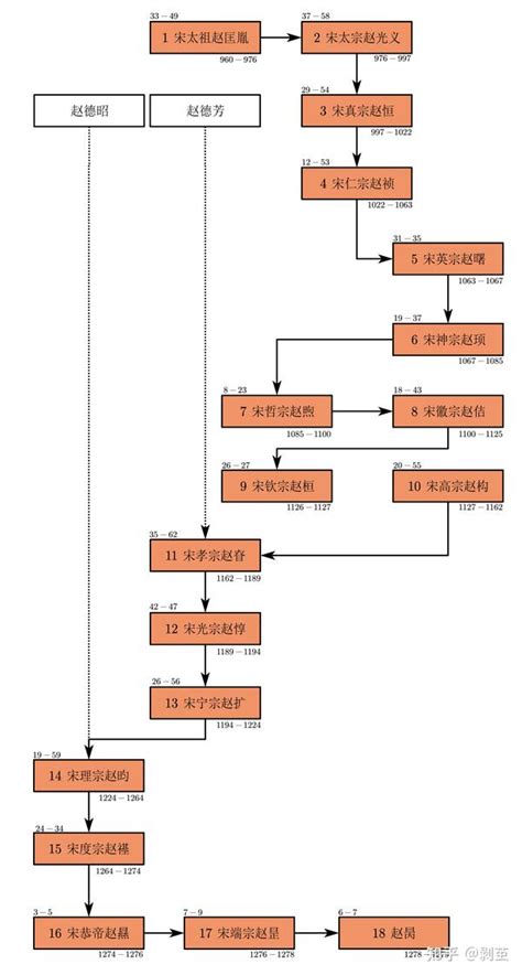宋朝帝王世系表 知乎