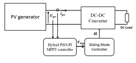 The Complete Pv System With The Mppt Control Unit Download Scientific Diagram