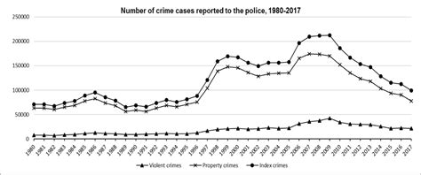 Crime Trends And Patterns In Malaysia Kyoto Review Of Southeast Asia