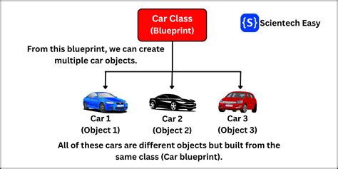What Is Class In Php Syntax Example Scientech Easy