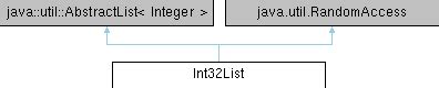 AnyCAD Rapid API Int List类 参考