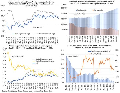 Weekly Insights 5 Jan 2024 Gcc Macroeconomic Indicators An Update