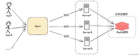 Redis Csdn