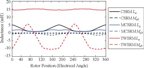 figure 2 from advanced dynamic modeling of three phase mutually coupled
