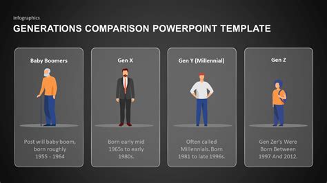 Gen Y And Gen Z PowerPoint Presentation Slides PPT Template Fique