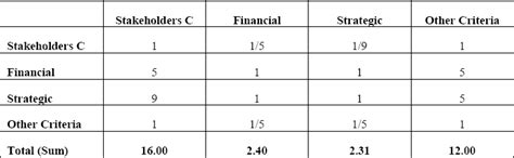 Analytic Hierarchy Process Prioritize Projects Pmi