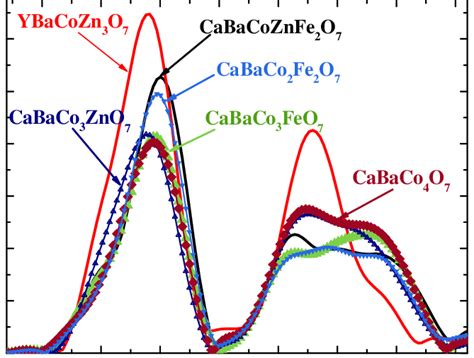 Modulus Of The Fourier Transformed Exafs Signal Weighted In K 2 K