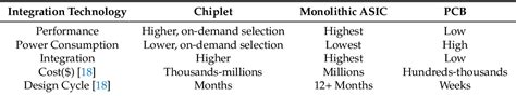 Table 1 From Chiplet Heterogeneous Integration Technology—status And Challenges Semantic Scholar Table 1 From Chiplet Heterogeneous Integration Technology—status And Challenges Semantic Scholar