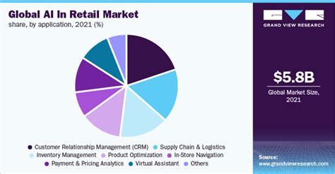 Global Ai In Retail Market Size And Share Report 2022 2030