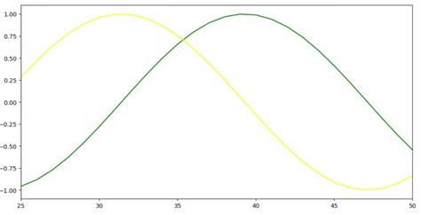 Top 28 Matplotlib Set Axis Range Update