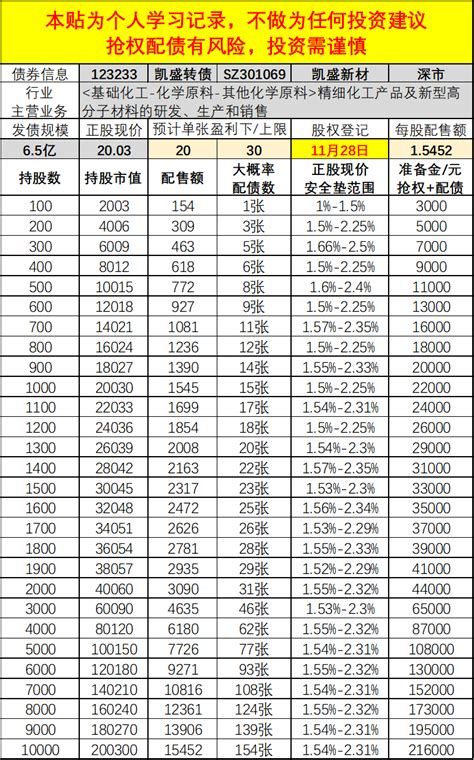 凯盛新材 可转债抢权配债风险提示 配债速算 安全垫 正股回调统计 财富号 东方财富网