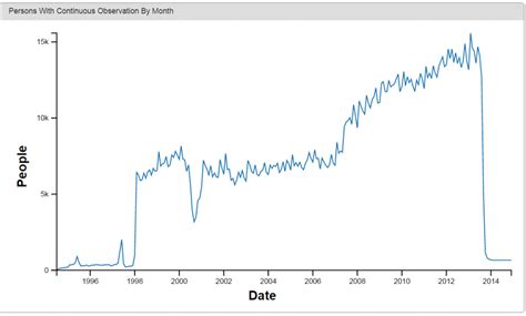 Build A Healthcare Data Warehouse Using Amazon Emr Amazon Redshift