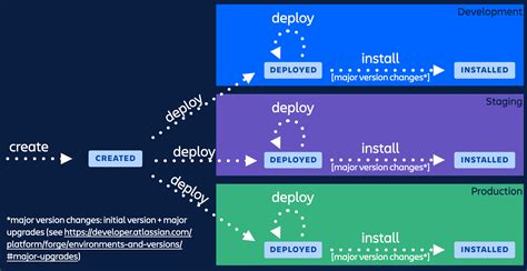 Forge Re Deployment Forge Platform And Tools The Atlassian