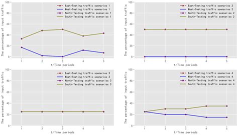 Diagram Of Traffic Scenarios For Testing Allocation Of Vehicles In