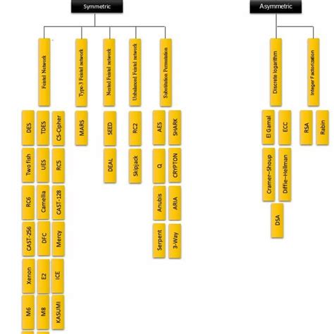 Pdf Cryptographic Algorithms A Review Of The Literature Weaknesses