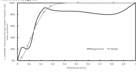 partition curve determined based on empirical data for experiment 11