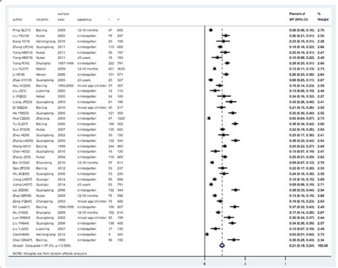The Pooled Rate Of Nasopharyngeal Carriage Of Streptococcus Pneumoniae