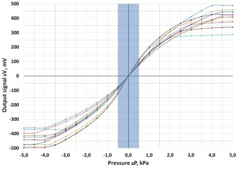 output signal dependencies on the pressure for several typical samples