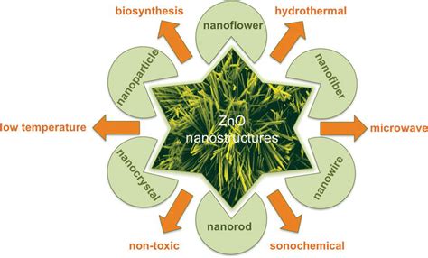 Green Synthesis Of Zinc Oxide Nanostructures Intechopen