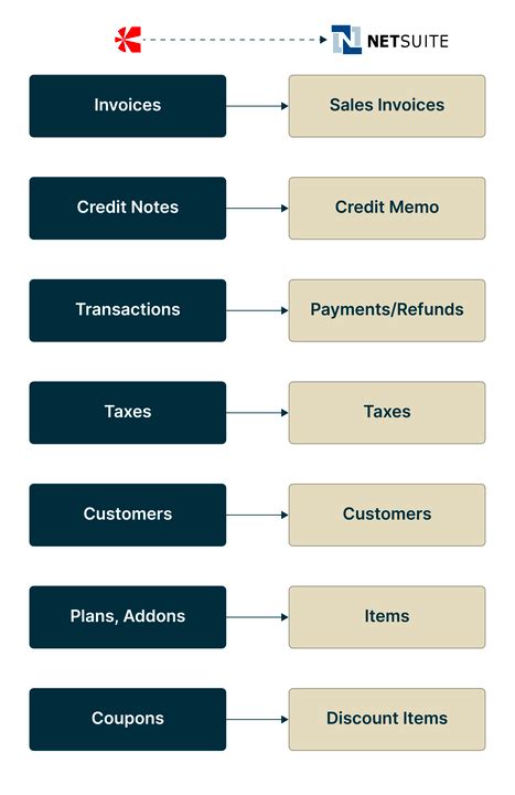 Oracle Netsuite Chargebee Docs