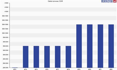 Celsis Uab Turnover Sales Revenue Profit Rekvizitailt