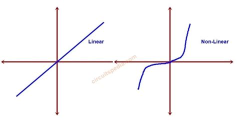 Linear Devices Active And Passive Devices Unilateral And Bilateral Elements