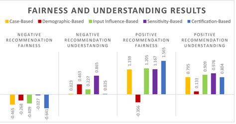 Fairness And Understanding Scores Fairness And Understanding Scores In Download Scientific