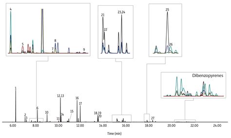 Optimized Polycyclic Aromatic Hydrocarbon Pah Analysis By Gc Ms