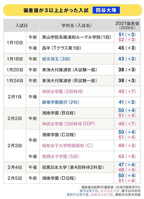 首都圏「中学受験2021」、偏差値が上昇した入試 中学受験への道 ダイヤモンド・オンライン