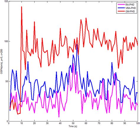 The Average Velocity Optimal Subpattern Assignment Over Time