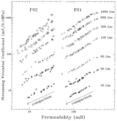 Streaming Potential Coefficient As A Function Of Permeability For Download Scientific Diagram