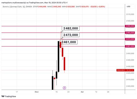 OANDA XAUUSD Chart Image By Markoptions TradingView