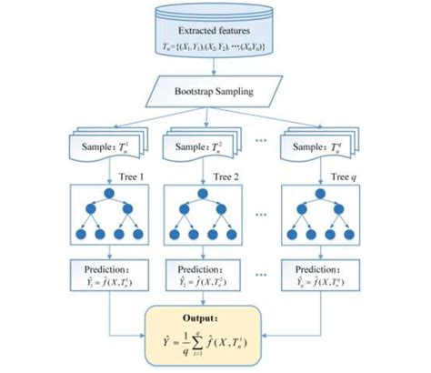 Diagram Of Random Forest Regression 332 Dung Beetle Optimization Download Scientific Diagram