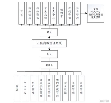 [附源码]计算机毕业设计万佳商城管理系统springboot程序 电脑商城系统设计图 csdn博客