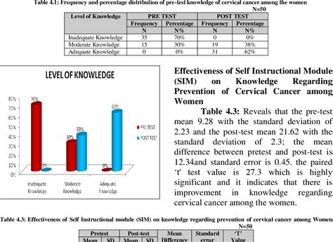 Table 41 From Effectiveness Of Self Instructional Module Sim On Knowledge Regarding